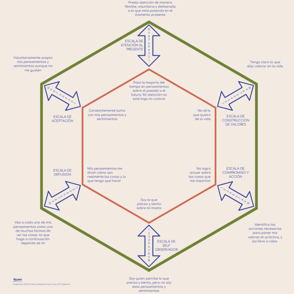 Evaluando flexibilidad psicológica: el ACT ADVISOR - Grupo ACT Argentina